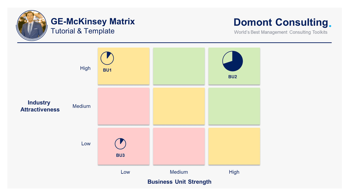 Ge Mckinsey Matrix In Powerpoint Domont Consulting